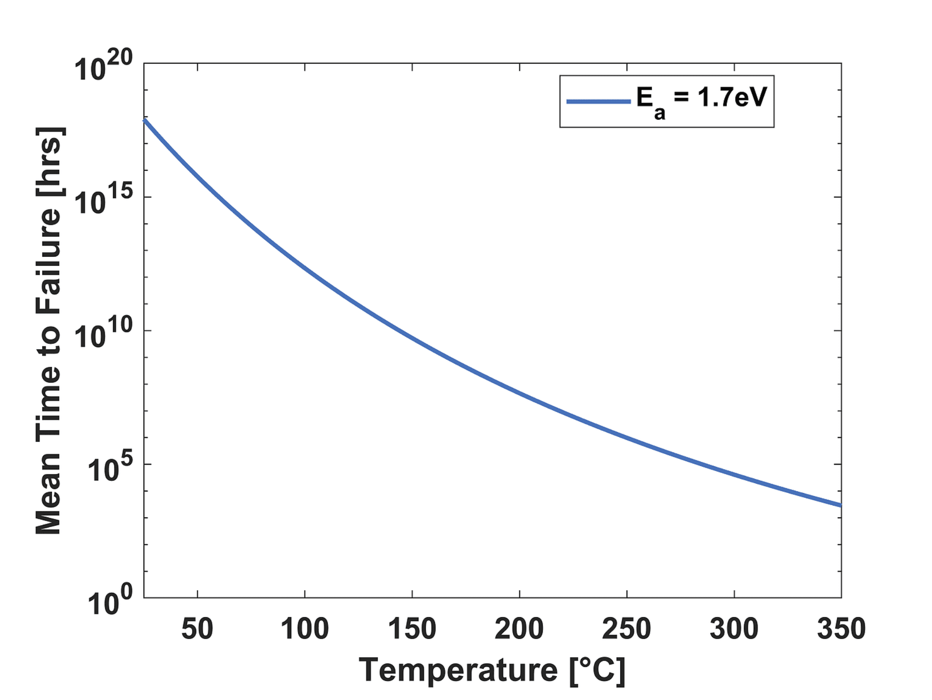 Device Reliability - How Temperature Affects Mean Time to Failure